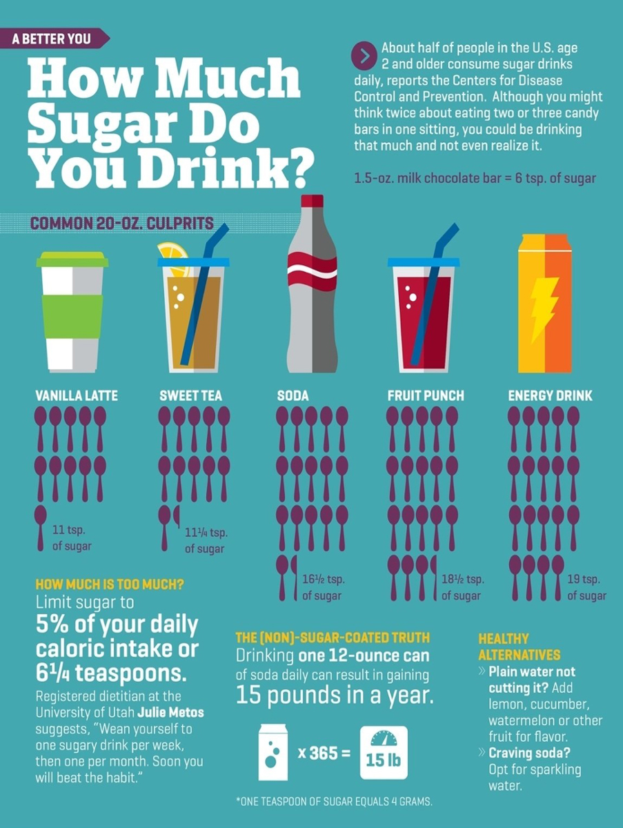 Sugar overdose - Abeles Wellness Experience